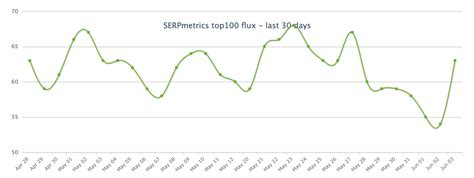 Google June 2019 Core Search Algorithm Update Rolling Out Now