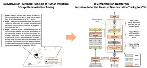 Deep Demonstration Tracing Learning Generalizable Imitator Policy For Runtime Imitation From
