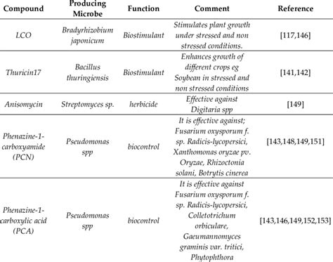 Microbial Compounds Of Agricultural Importance Download Scientific
