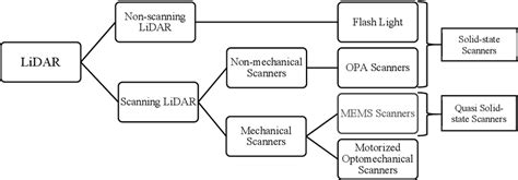 Classification Of Lidar Systems Wang Et Al 2020 Download