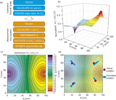 Method And Protocols Of Touch Position Identification Based On Gauged