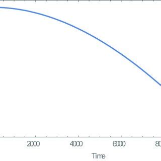 The Graph Above Is For The Reliability Function Under Normal Download Scientific Diagram
