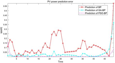 Mape Of Three Pv Power Prediction Models Download Scientific Diagram