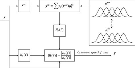 An Illustration Of Gaussian Dependent Filtering Figure Adapted With Download Scientific