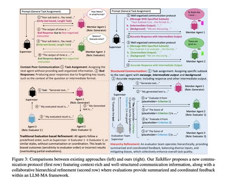 Sony Researchers Propose Talkhier A Novel Ai Framework For Llm Ma Systems That Addresses Key