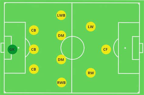 รูปแบบการเล่น 11v11 ของฟุตบอลสมัยใหม่ แผนอะไรดีที่สุด Supercoachshop อุปกรณ์ฝึกซ้อม