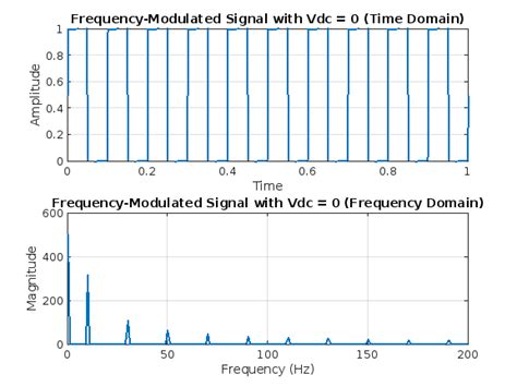 Square Wave Frequency Modulation All About Circuits