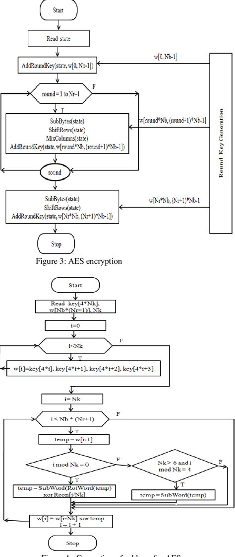 Figure 1 From Development Of Randomized Hybrid Crypto System Semantic Scholar