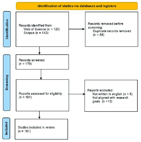Systematic Literature Review Workflow Following The Prisma Protocol
