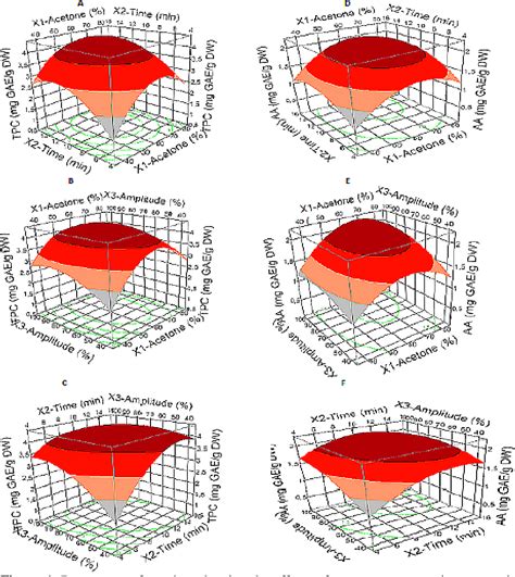 Figure 1 From Modeling And Optimization Of Phenolic Compounds Extraction From Prickly Pear