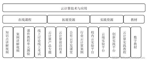 云计算有这样一项就可以啦,云计算技术与应用课程线上线下混合式教学改革与实践云计算技术课程资源 Csdn博客 云计算有这样一项就可以啦,云计算技术与应用课程线上线下混合式教学改革与实践云计算技术课程资源 Csdn博客