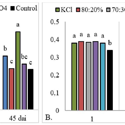 Chloride Cl Content In Soil In Response To The Application Of