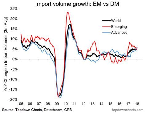 Charts On The Global Trade Boom Seeking Alpha
