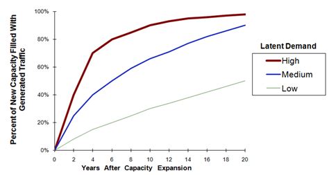 Elasticity Of Traffic Volume With Respect To Road Capacity Download Scientific Diagram