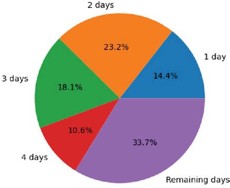 Figure 2 From Prediction Of Length Of Stay In Hospitals Using Ensemble