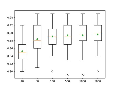How To Develop A Random Subspace Ensemble With Python
