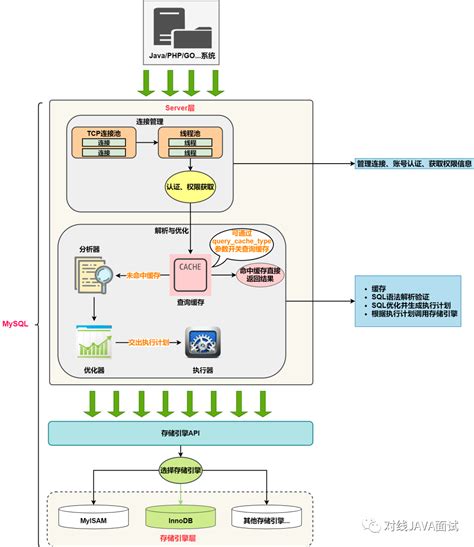 面试系列 mysql的架构设计 腾讯云开发者社区 腾讯云