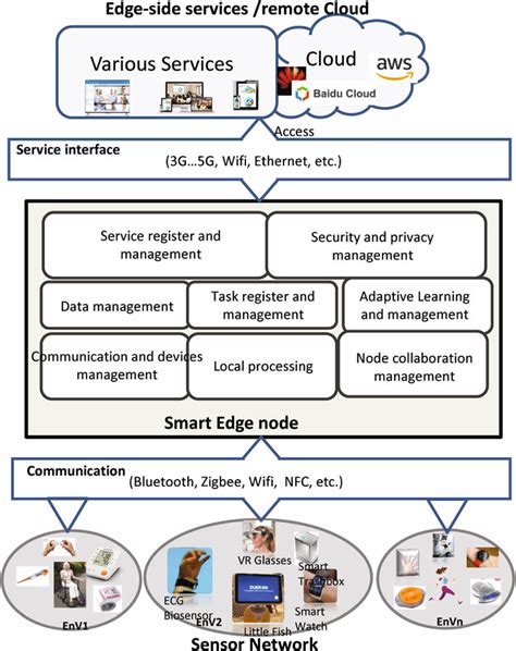 Conceptual Framework Of Edge Node For Personal Computing Services