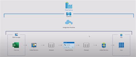 Unlocking Data Potential With Azure Data Factory A Journey Into Etl By Abdul Rafey Nov
