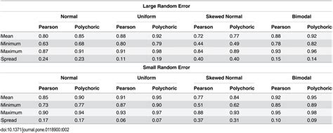 Range And Average Test Retest Correlations Pearson And Polychoric For Download Table