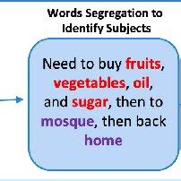 Text Processing Module Download Scientific Diagram