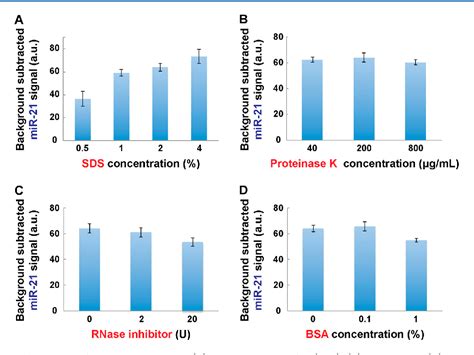 Figure 2 From Encoded Hydrogel Microparticles For Sensitive And Multiplex Microrna Detection
