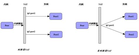 c 实现p p文件分享与传输系统 二 设计 续NAT穿透 haibindev 博客园