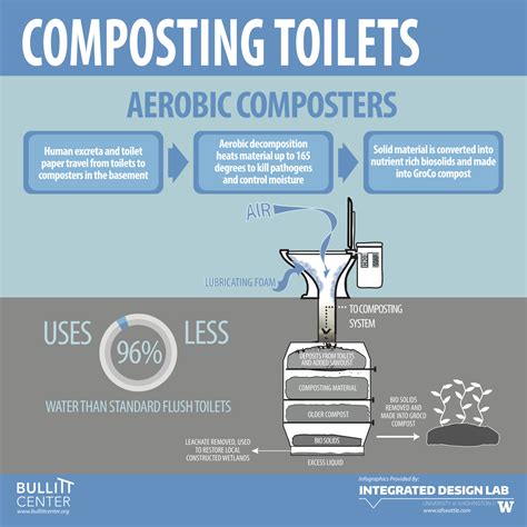 Vacuum Toilets Bullitt Center