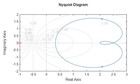 Nyquist Respuesta De Nyquist De Un Sistema Dinámico Matlab