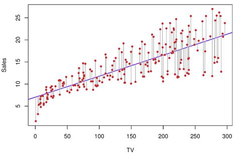 Capítulo 7 Regresion lineal Ciencia de Datos