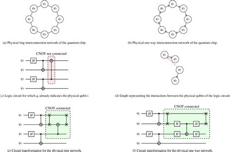 Figure 13 From Review Of Distributed Quantum Computing From Single Qpu To High Performance