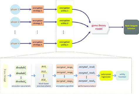 Optimization Model Of Encryption Parameters Based On Bargaining Game