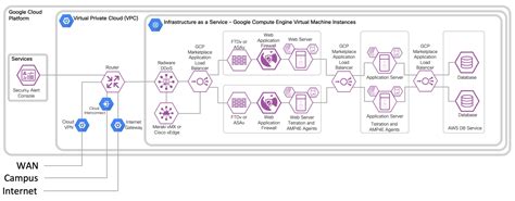 Solutions SAFE Secure Cloud Architecture Guide Cisco