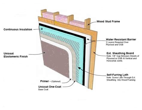 Continuous Insulation Ci System Somar Industries Ltd