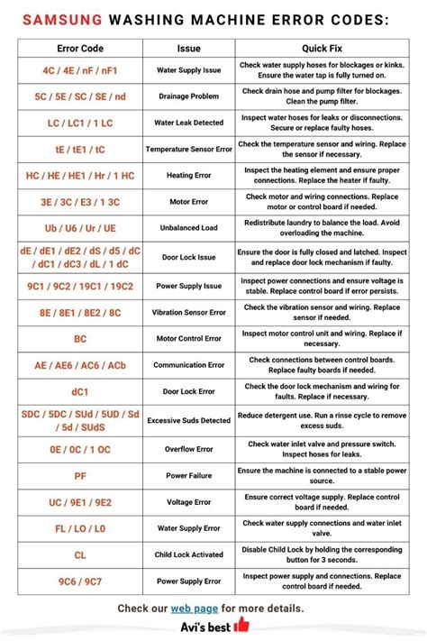 Samsung Washing Machine Error Codes In 2025 Samsung Washing Machine