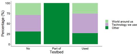deployment distribution between usage of testbed facilities and