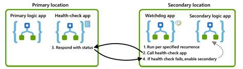 azure logic apps 中災害復原的多區域部署 azure logic apps microsoft learn