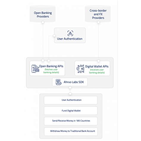 Ahrvo Labs Launches Cross Border Open Banking™ For Seamless Compliant