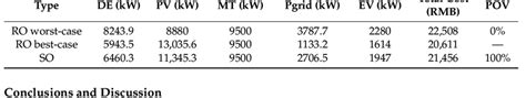 Comparison Of Stochastic Optimization And Robust Optimization