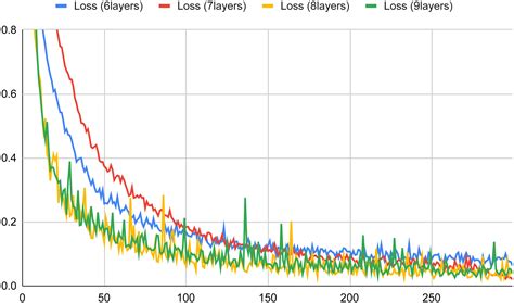 Continuous Authentication Using Deep Neural Networks Ensemble On Keystroke Dynamics Peerj