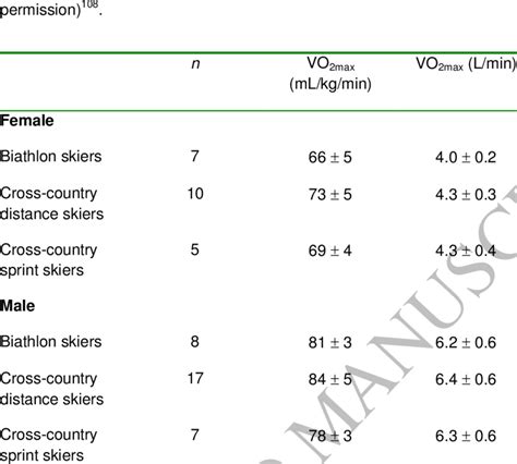 The Average Maximal Oxygen Consumptions VO Max Means SD Of Download Table