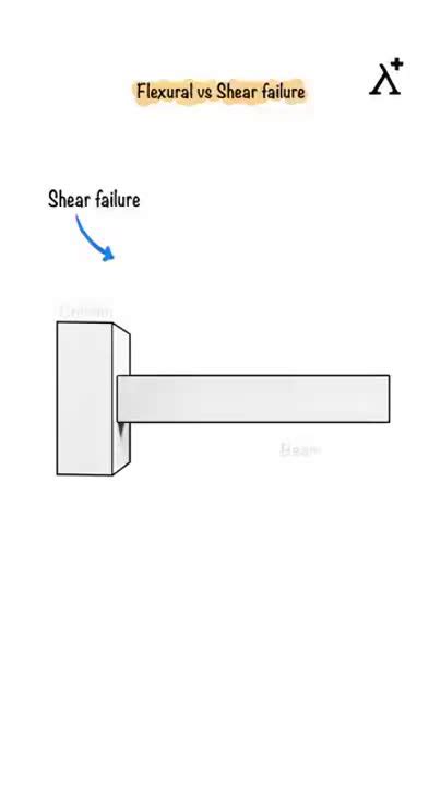 Flexural Failure And Shear Failure Are Two Common Modes Of Failure In
