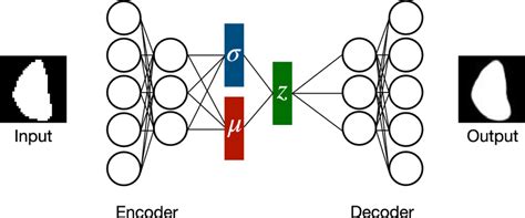 Diagram Of A Vae On The Left Is The Input Which Is A Pixelated Image