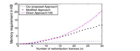 Comparison Of Memory Requirement Download Scientific Diagram
