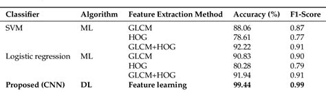 Table 3 From Steel Surface Defect Diagnostics Using Deep Convolutional Neural Network And Class