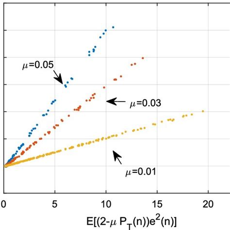 The Variation Of The Misalignment Square Norm Expected Value With The Download Scientific