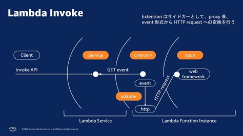 AWS Lambda の上でいろんなWEB フレームワークを動かそう Web Frameworks on Lambda