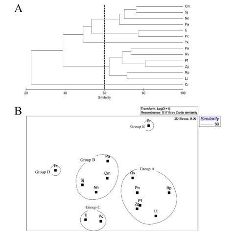 a dendrogram a and non metric multidimensional scaling nmds b