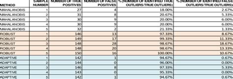Comparing Three Outlier Detection Methods Sample Size 1 000 And Download Table
