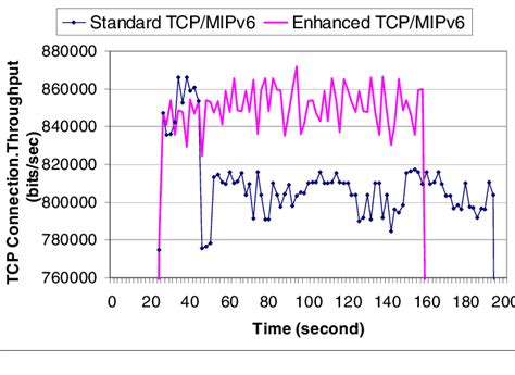 The Throughput Of TCP With Mobility Control Download Scientific Diagram